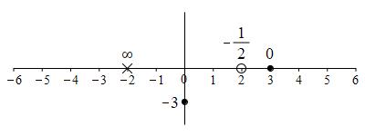 1. Intercepts & Positive and Negative Values | 19. Properties of Graphs