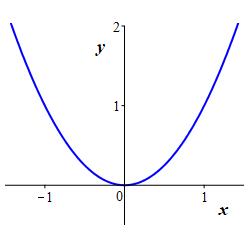 b.1. Graphs of Polar Equations | 15. Polar Coordinates